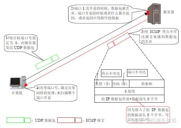 一篇文章带你完全理解ICMP协议 - 知乎