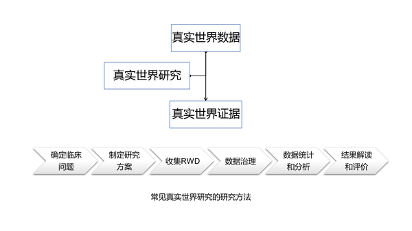 循证医学与医学哲学，真实世界研究 - 知乎