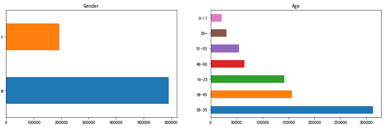 Kaggle：Black Friday 数据分析 (python) - 知乎