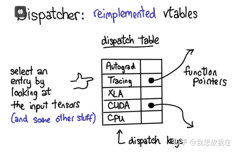 Pytorch Dispatcher机制(二）——DispatchKey和DispatchKeySet - 知乎