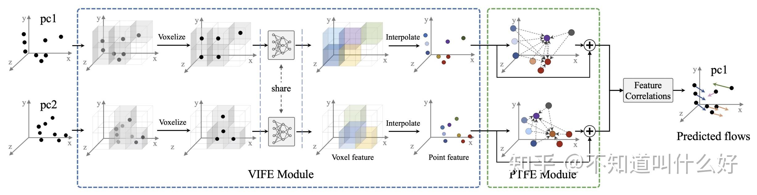 SCTN: Sparse Convolution-Transformer Network for Scene Flow Estimation (AAAI 2022) - 知乎