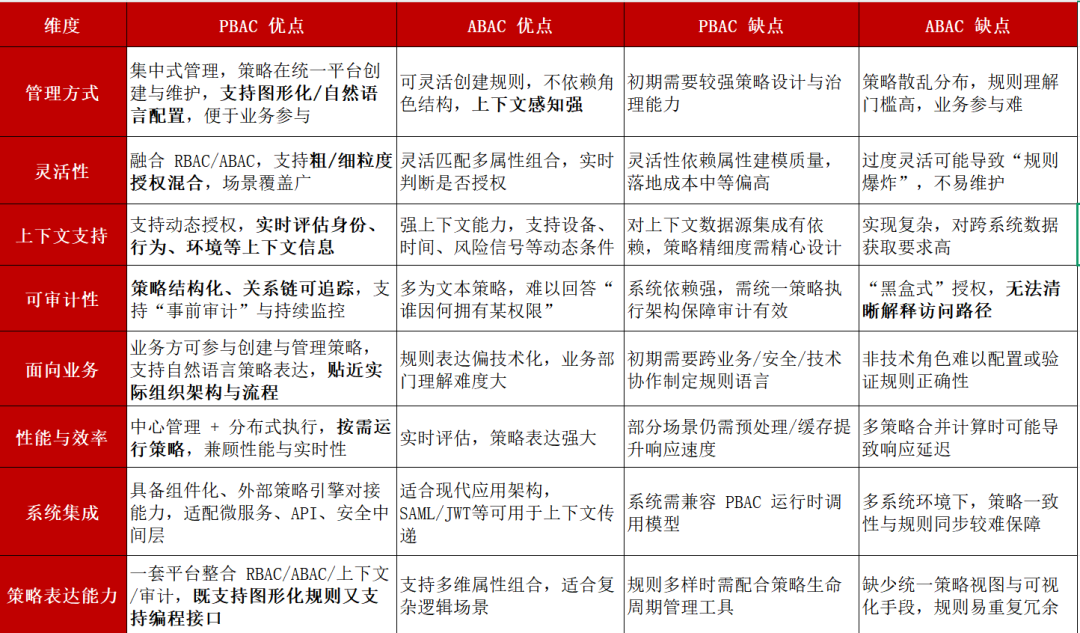 一文看懂ACL、RBAC、ABAC与PBAC：企业权限控制的演进之路 - 知乎