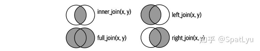 总结tidyverse中6种基础的数据连接 - 知乎