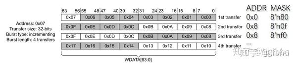 AXI Narrow Transfer、Unaligned Transfer - 知乎