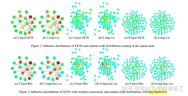 JKnet: Representation Learning on Graphs with Jumping Knowledge Networks - 知乎