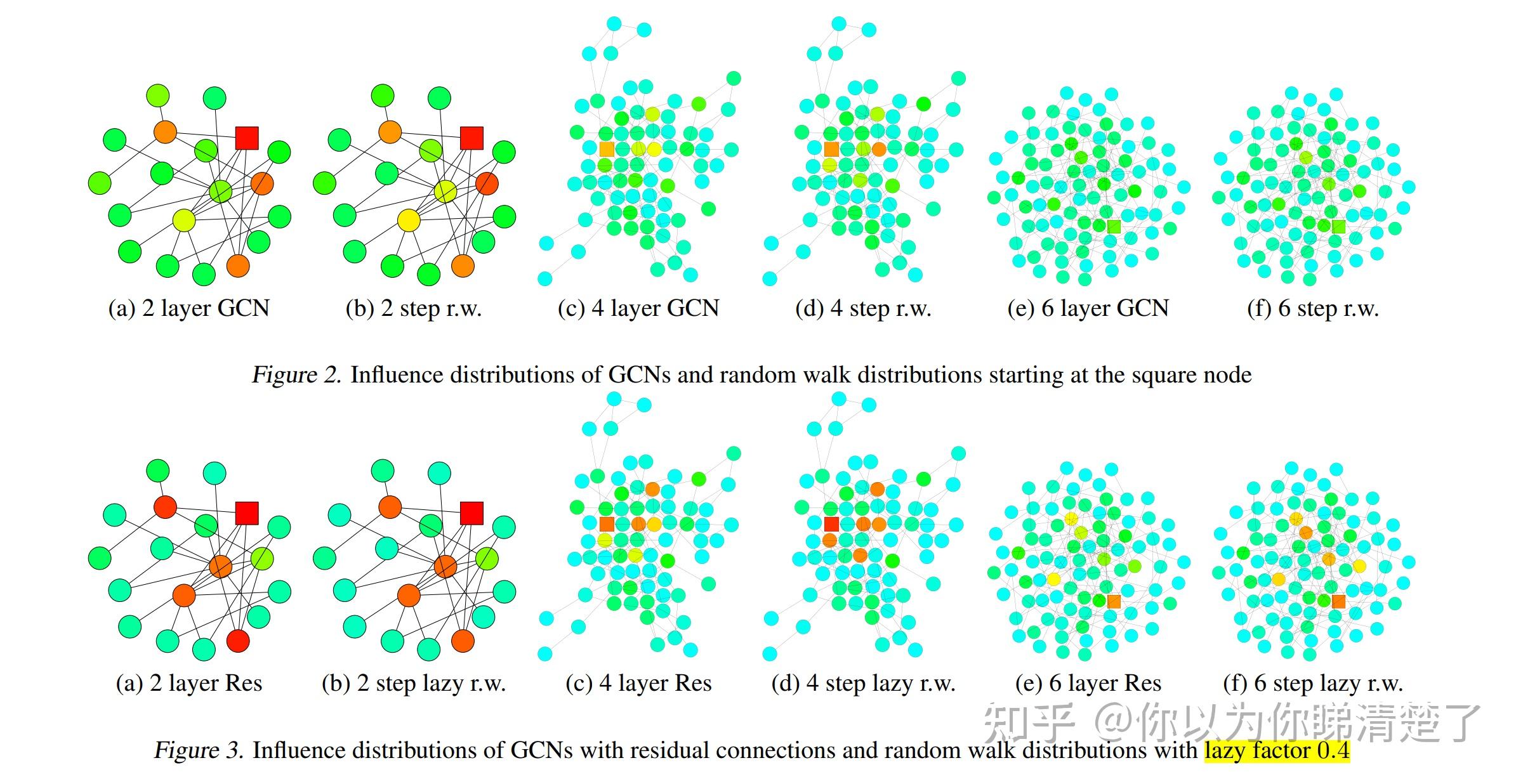 JKnet: Representation Learning on Graphs with Jumping Knowledge Networks - 知乎