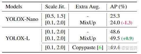 极智Paper | 目标检测神器 YOLOX - 知乎