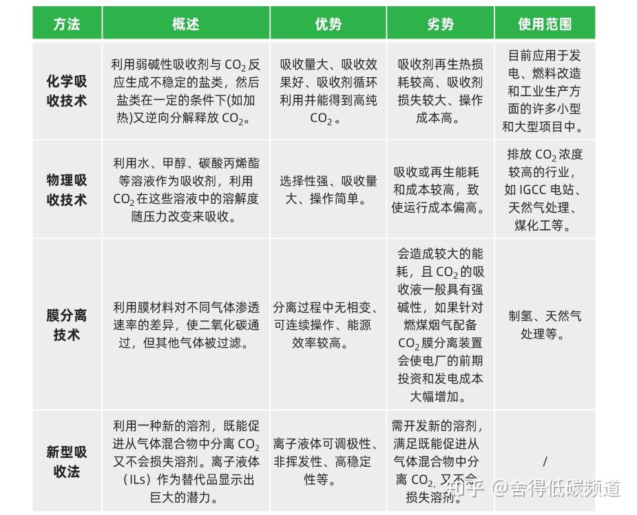 CCUS技术及应用系列4——传统碳捕集技术 - 知乎