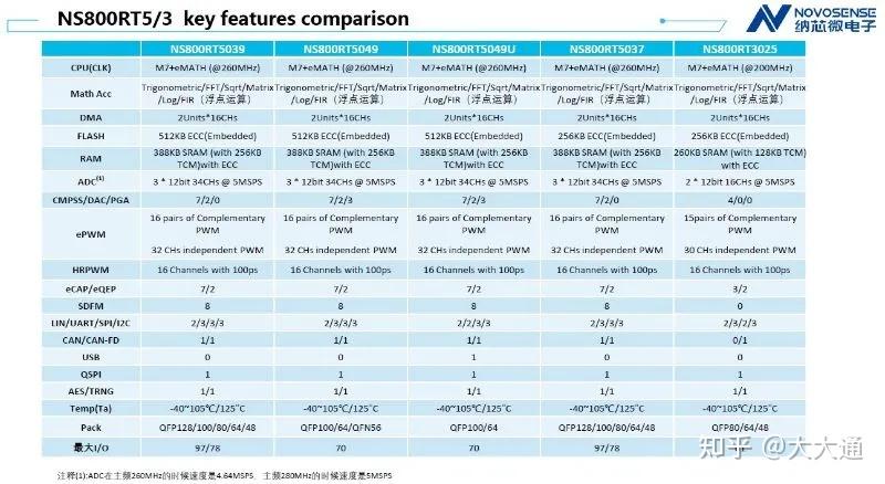 纳芯微NS800RT系列MCU：实时控制领域的全新标杆 - 知乎