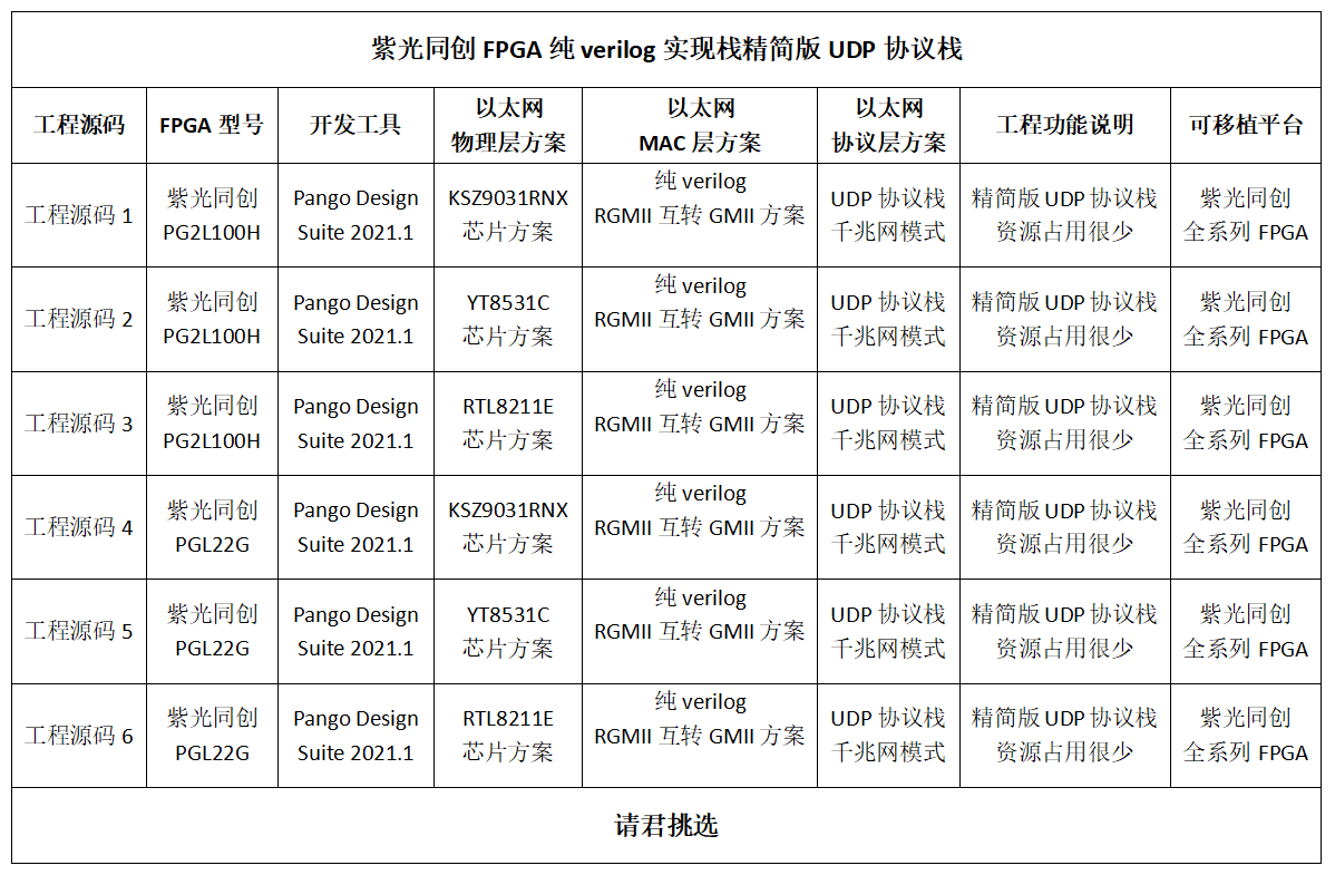 紫光同创fpga纯verilog实现栈精简版udp协议栈,提供6套pds工程源码和技术支持 知乎