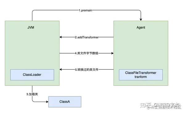 手把手教你实现一个Java Agent - 知乎