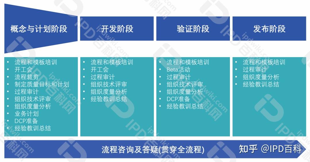 IPD推进中关键角色与岗位（四）通过PQA 对生命周期过程的全面监控，为产品质量提供全方位的保障 - 知乎