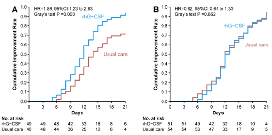 【耀文解读】钟南山团队新冠预后研究：粒细胞集落刺激因子（rhG-CSF）疗法或降低重症死亡率 - 知乎