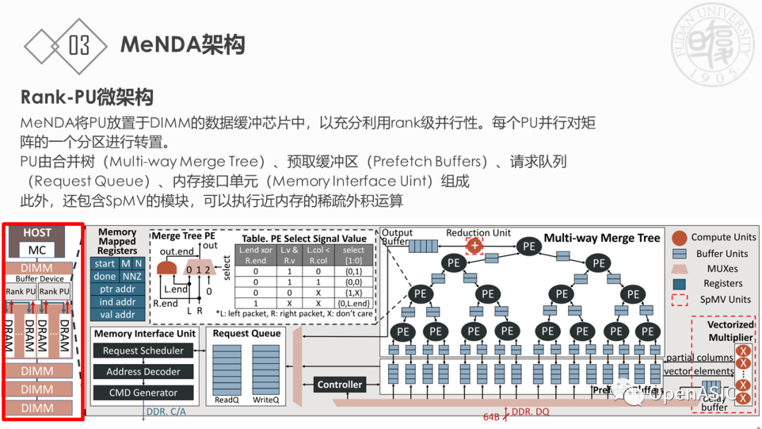 MeNDA：基于近内存处理的的稀疏矩阵转置加速器 - 知乎