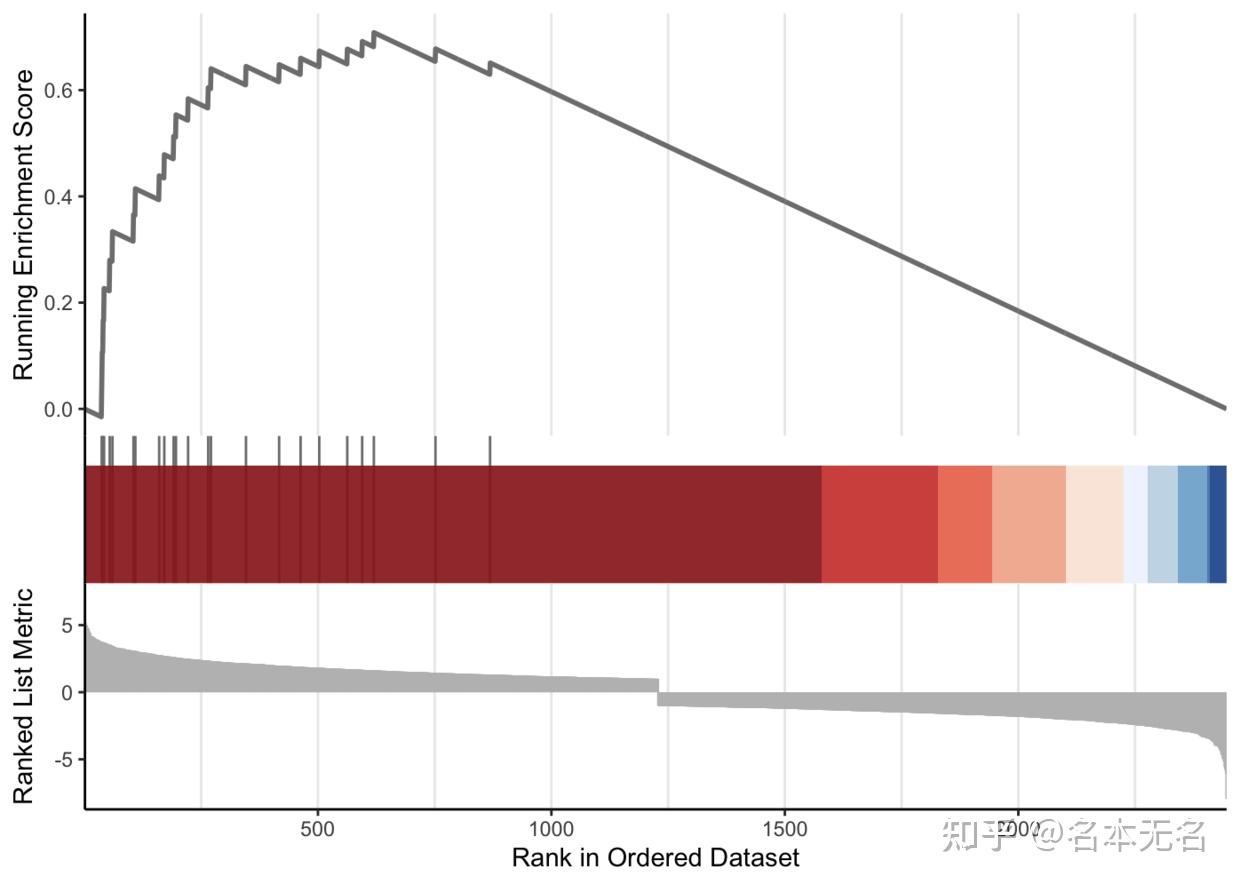 TCGA 数据分析实战 —— 富集分析 - 知乎