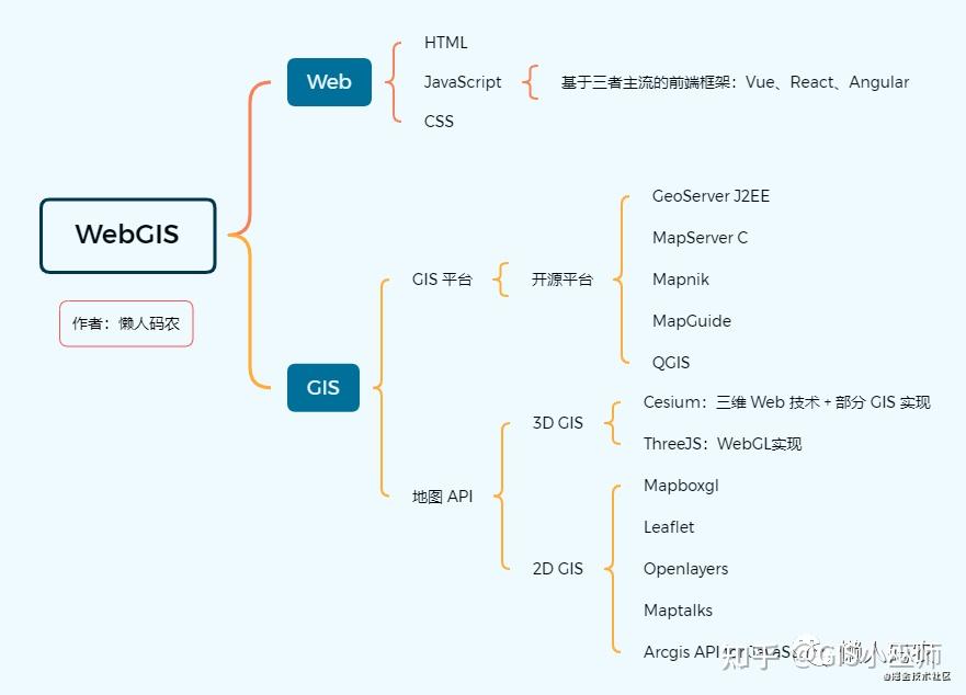 webgis开发需要掌握的技术要求？ - 知乎