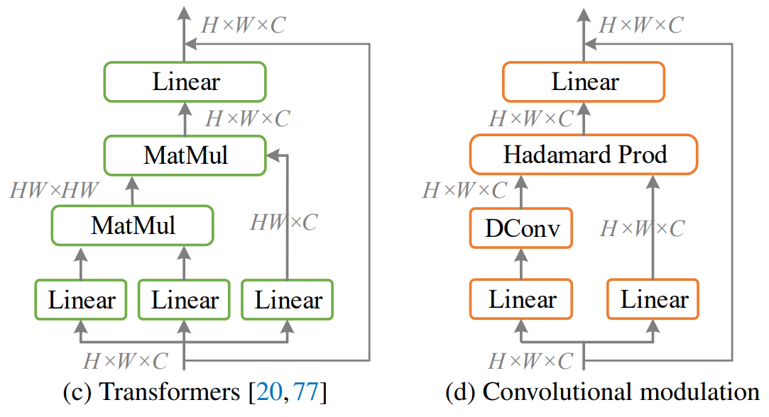 【ARXIV2211】Conv2Former: A Simple Transformer-Style ConvNet for Visual ...
