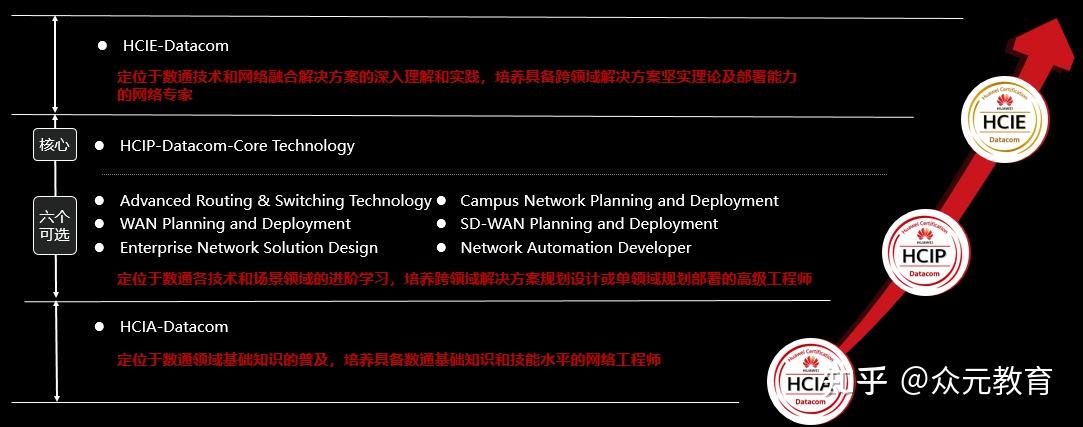 华为认证：HCIP-datacom方向常见问题详解 - 知乎