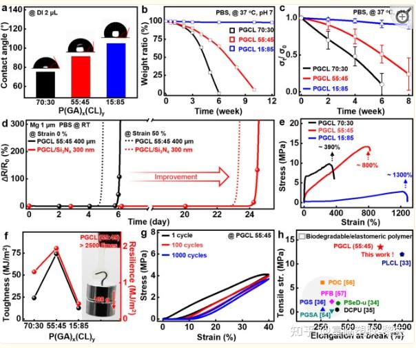用于可拉伸瞬态电子系统的高弹性生物PGCL可吸收聚合物材料聚（乙二醇-共-ε-己内酯） - 知乎