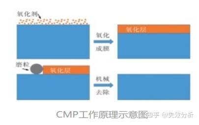 一文了解CMP化学机械抛光 - 知乎