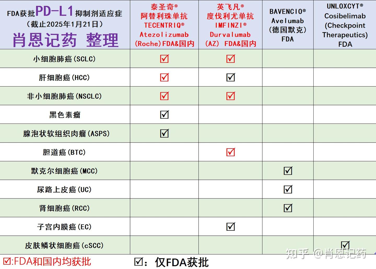 FDA已获批免疫检查点PD-1/PD-L1抑制剂更新 | 截止2025-01-21 - 知乎