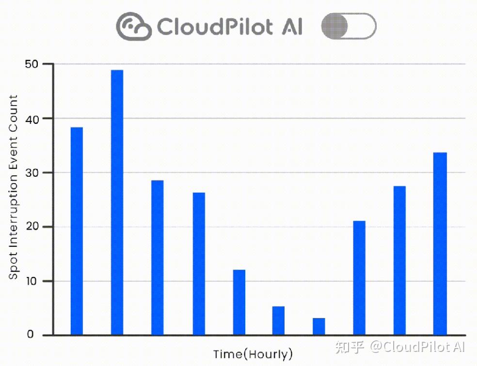 Netvue利用CloudPilot AI，实现GPU降本52%，用AI守护千家万户的居家安全 - 知乎
