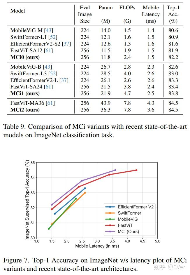 CVPR 2024 | Apple提出MobileCLIP：通过多模态强化训练快速图像文本模型 - 知乎