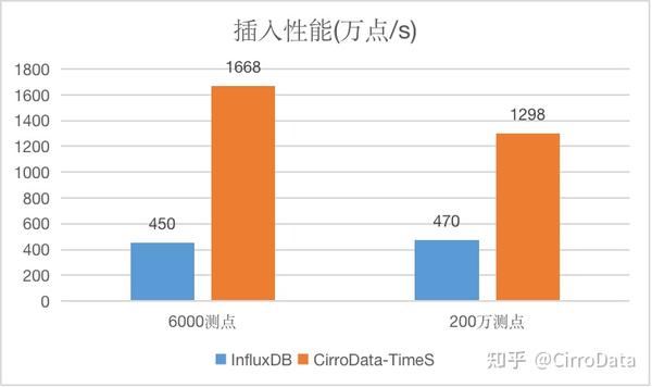 如何应对物联网时代数据爆炸式增长？CirroData-TimeS 时序数据库来了！ - 知乎
