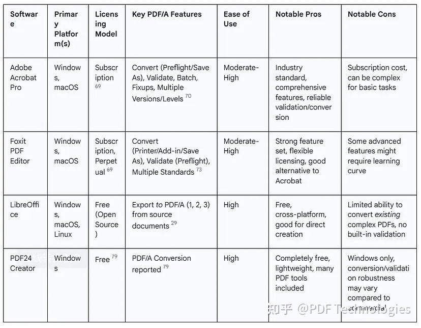PDF/A (ISO 19005)：长期电子文档保存格式全解（工具&SDK推荐） - 知乎