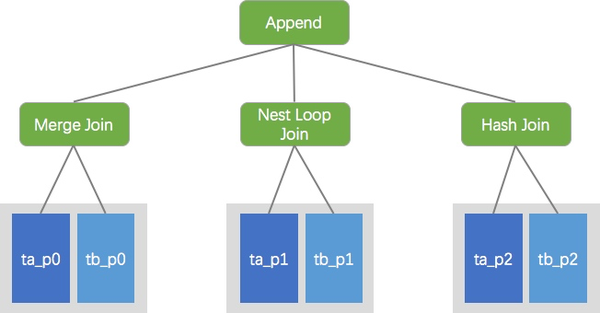 PostgreSQL 并行查询概述 - 知乎