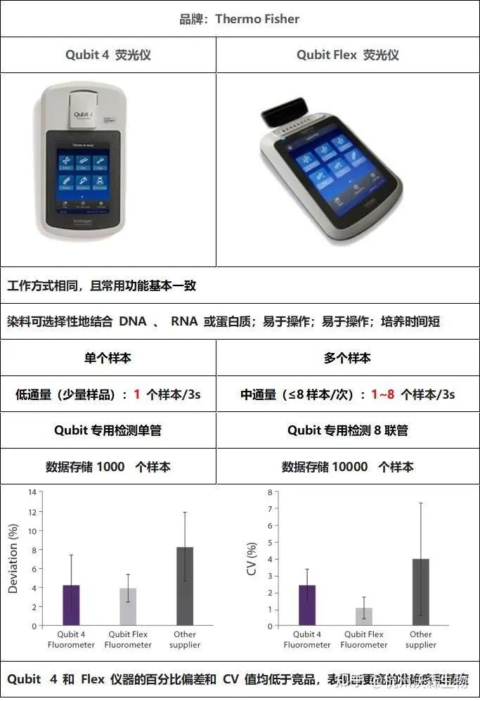 NGS必备之Qubit核酸定量检测
