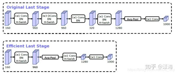 MobileNet and MobileNetV2 and MobileNetV3 - 知乎