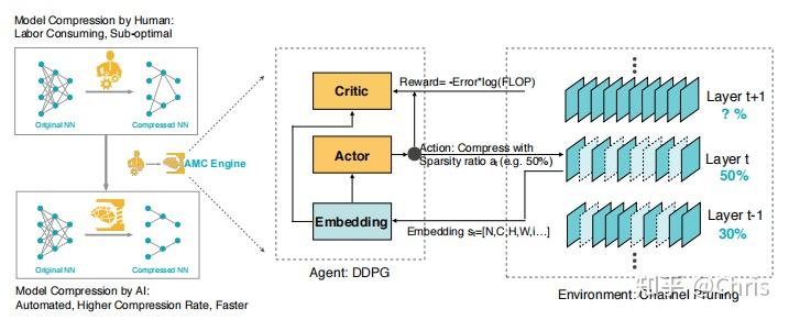 AMC: AutoML for Model Compression and Acceleration on Mobile Devices - 知乎