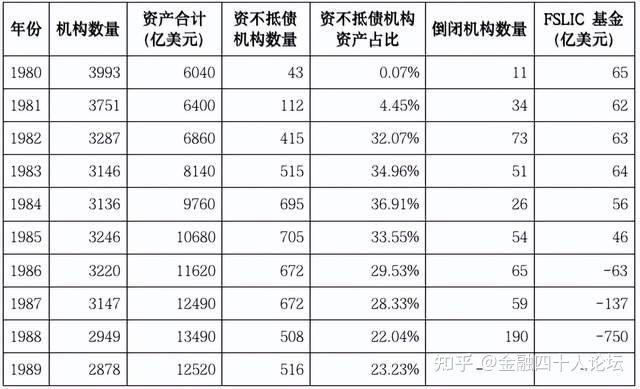 孙天琦详解美国上世纪八九十年代银行业危机：成因、处置与监管改革 - 知乎