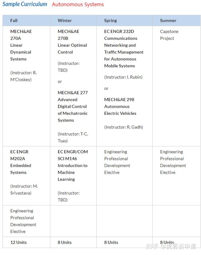 UCLA-MEng-下有各种热门的Areas，23fall的申请已经开通，快来看看吧 - 知乎