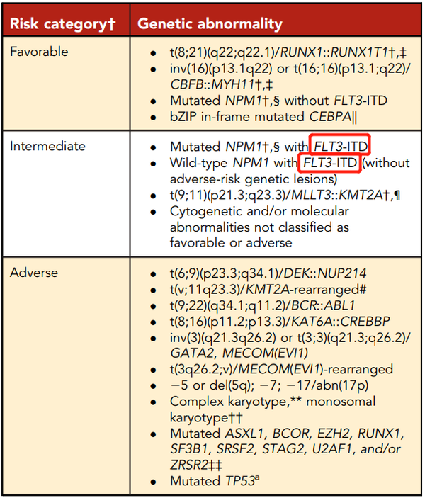 杰论系列 | FLT3基因突变与AML治疗 - 知乎