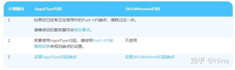 Appsflyer Push API与Pull API如何配置 - 知乎