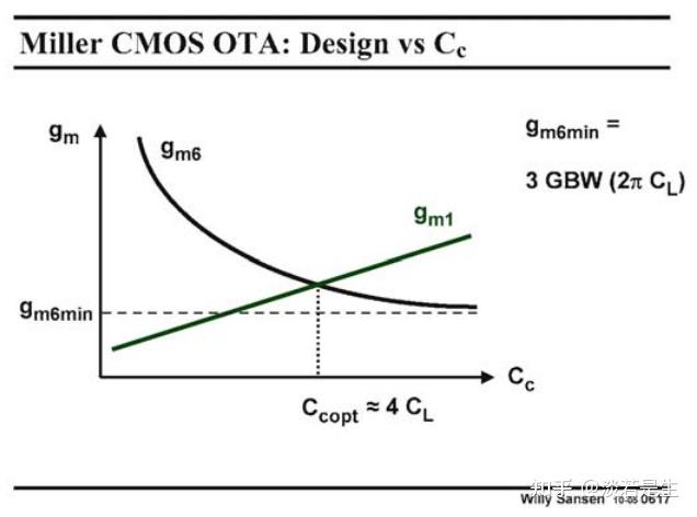 运算放大器的系统性设计2-Miller CMOS OTA设计 - 知乎
