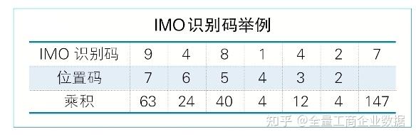 船舶IMO识别码是什么？ - 知乎
