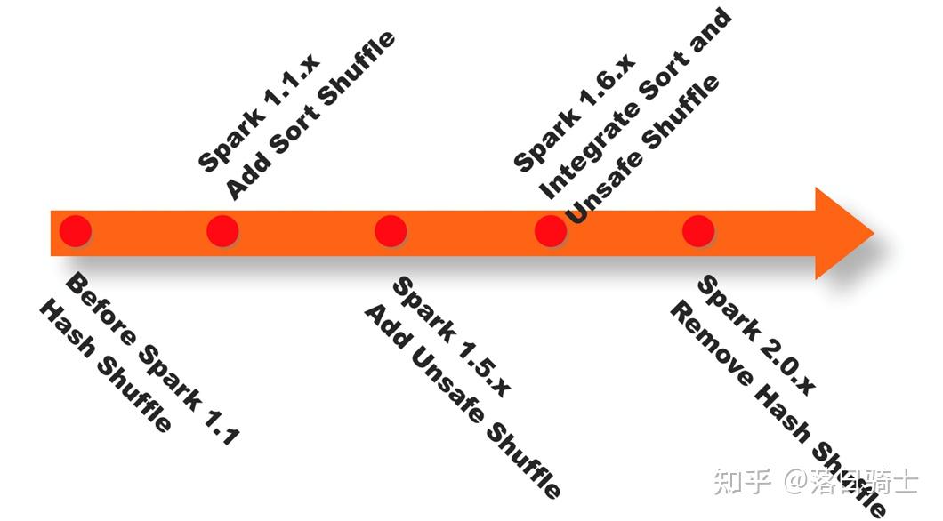 面试必问 | Spark 的两种Shuffle实现方式详解！ - 知乎