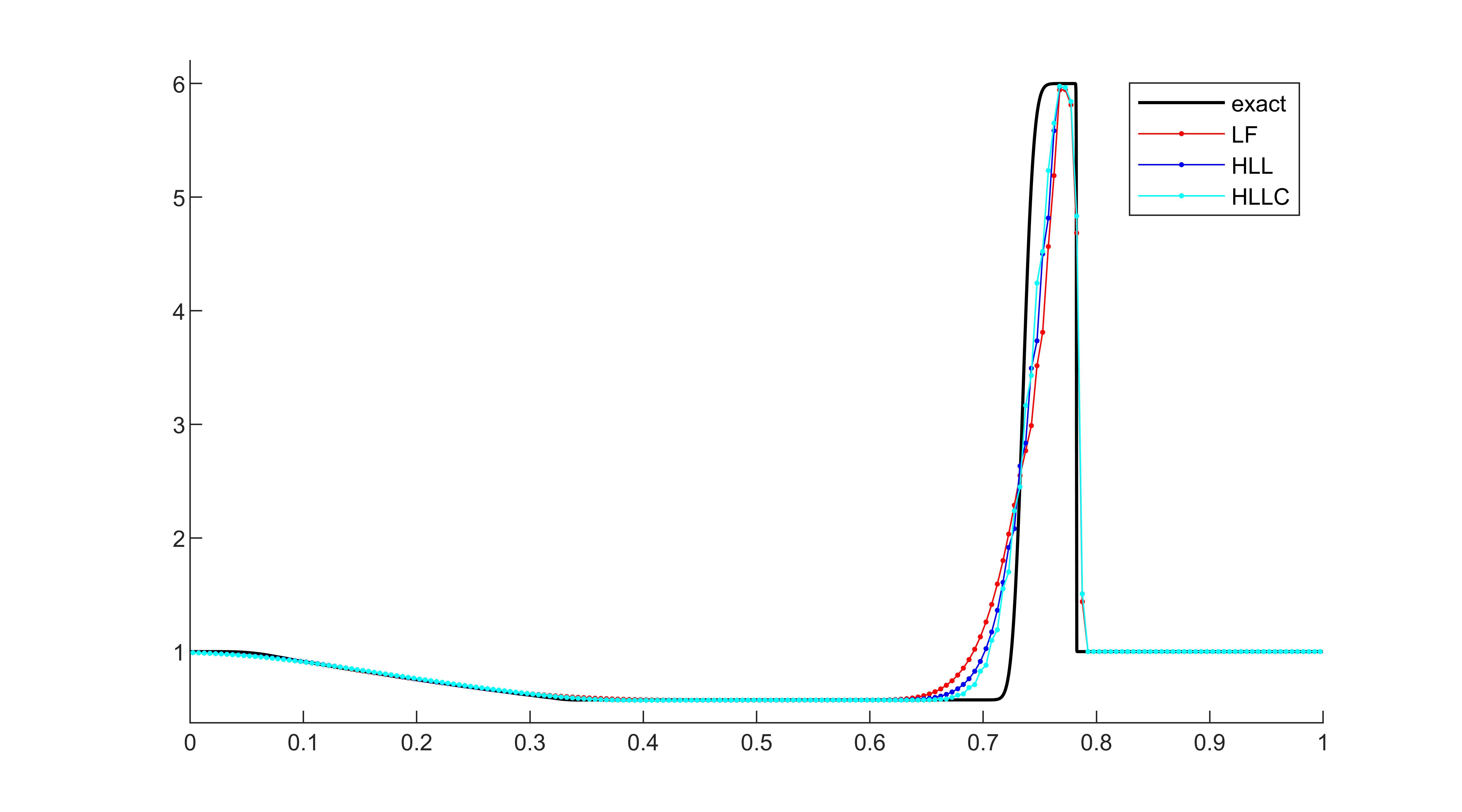 保姆级间断Galerkin方法(8)：Riemann Solver - 知乎