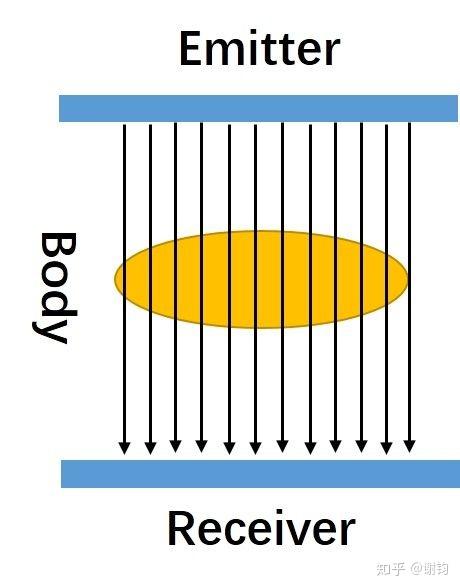 现代医学成像（3）——CT（基本原理与图像重建） - 知乎