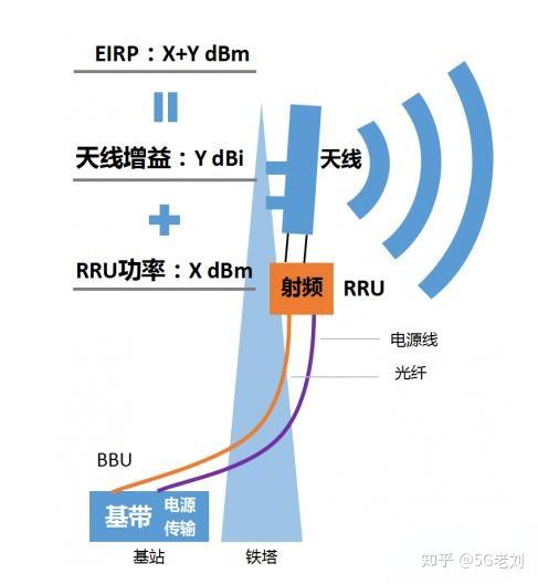 5G(NR)小区总功率,最大和参考信号功率该咋算？ - 知乎