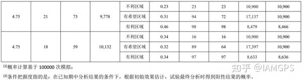 样本量重估计设计（promising zone） - 知乎
