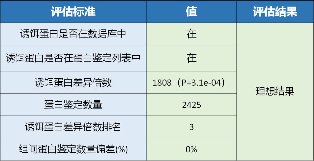 史诗级更新！IP-MS蛋白互作组学解决方案 - 知乎