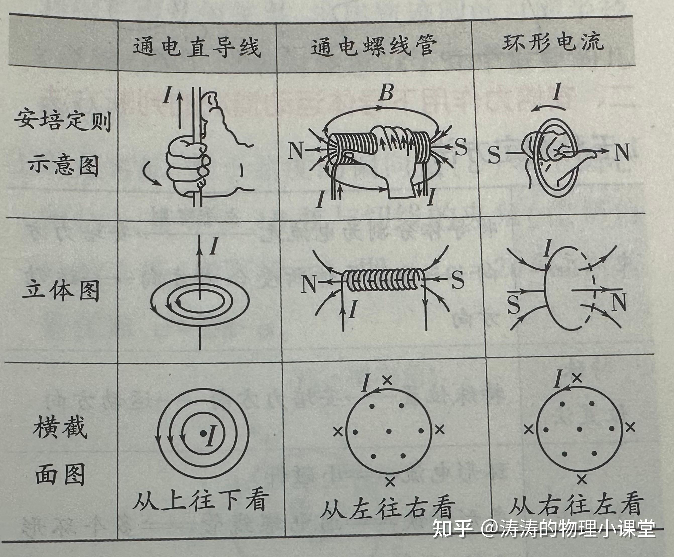 高中知识点梳理——专题十（磁场） - 知乎