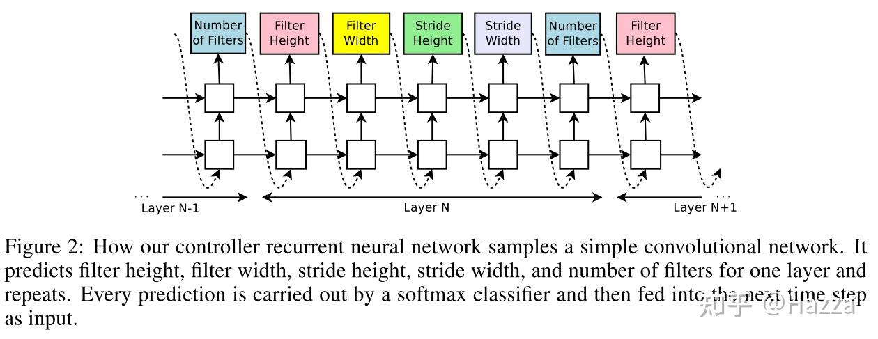NAS 学习笔记（一）- NAS Net - 知乎