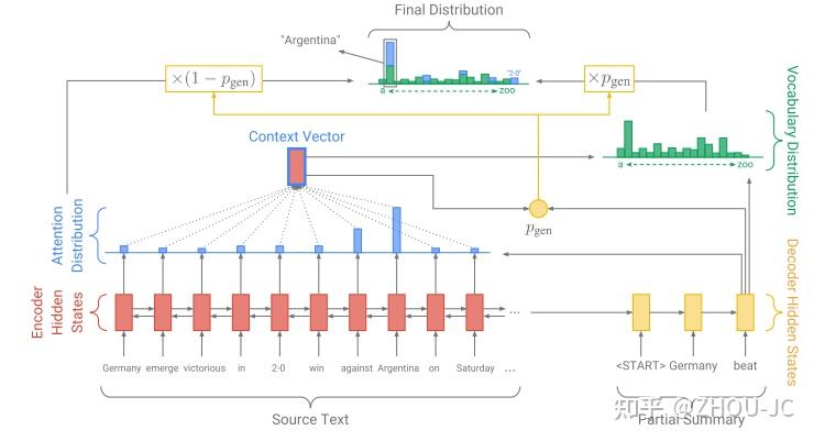 NLP系列之文本生成（一）：《Pointer-Generator Networks》论文解读和代码 - 知乎