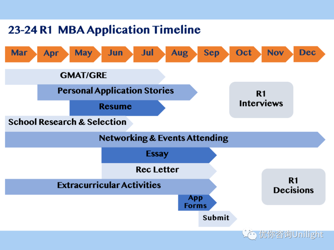 23-24 MBA R1申请准备一览图及详细教程(上) - 知乎