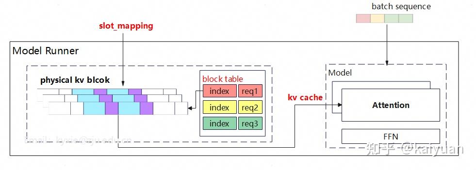 高效推理的核心：vLLM V1 KV cache 管理机制剖析 - 知乎